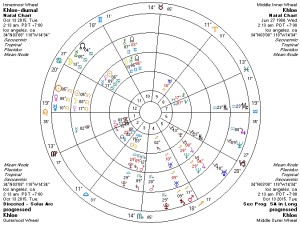 A Glance at your Day – the Diurnal Chart • Psychic Scoop